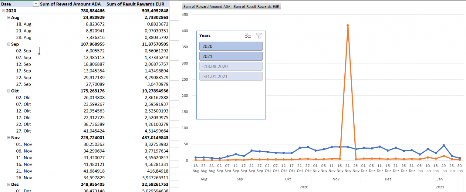 Cardano Epoch Price Viewer – WISE-POOL